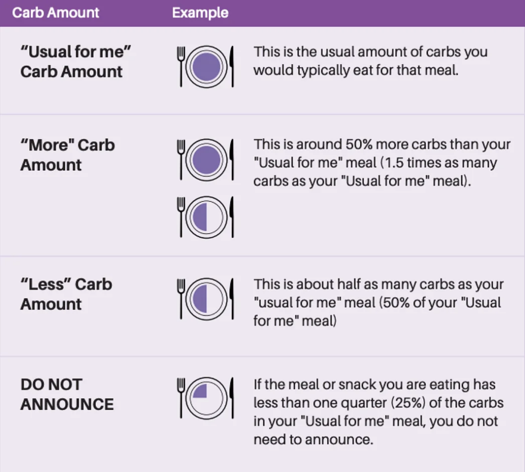 Meal Announcements Guide for iLet Bionic Pancreas - Beta Bionics