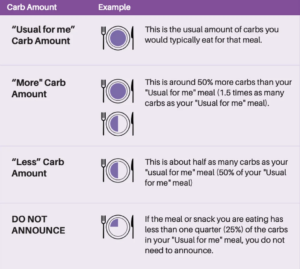 Meal Announcements Guide for iLet Bionic Pancreas - Beta Bionics